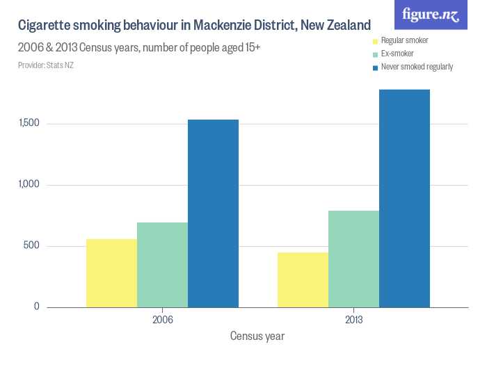 Cigarette smoking behaviour in Mackenzie District, New Zealand - Figure.NZ