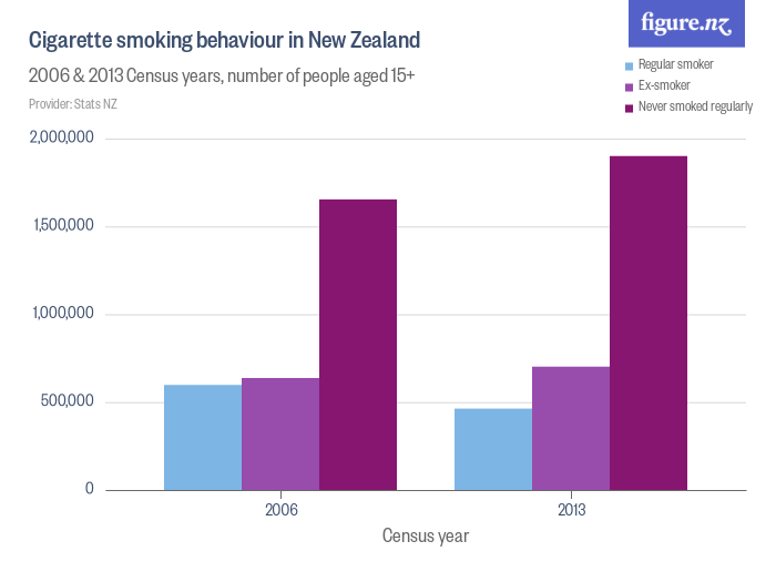 Cigarette smoking behaviour in New Zealand - Figure.NZ