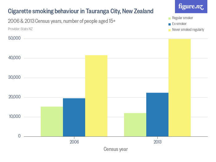 Cigarette smoking behaviour in Tauranga City, New Zealand - Figure.NZ
