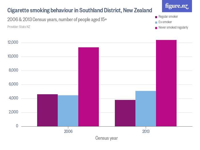 Cigarette smoking behaviour in Southland District, New Zealand - Figure.NZ