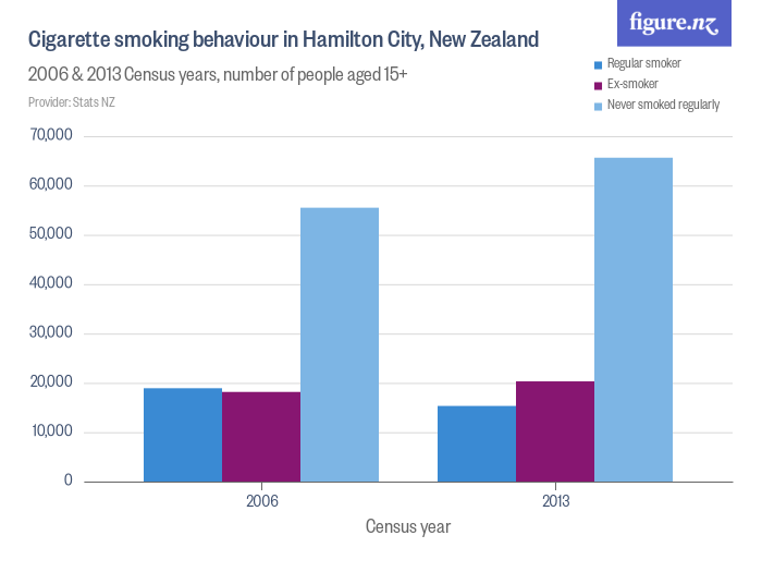 Cigarette smoking behaviour in Hamilton City, New Zealand - Figure.NZ