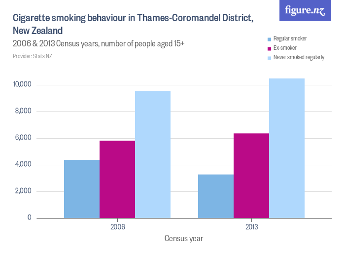Cigarette smoking behaviour in Thames-Coromandel District, New Zealand ...