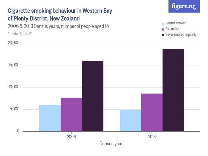 Cigarette smoking behaviour in Western Bay of Plenty District, New ...