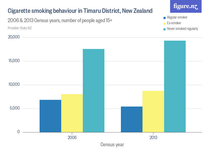 Cigarette smoking behaviour in Timaru District, New Zealand - Figure.NZ