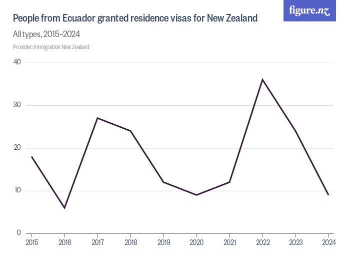 People from Ecuador granted residence visas for New Zealand - Figure.NZ