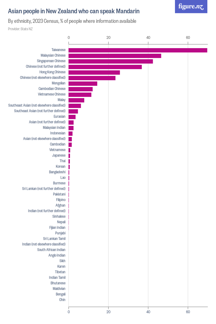 Asian people in New Zealand who can speak Mandarin - Figure.NZ