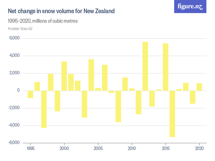 Net change in snow volume for New Zealand - Figure.NZ