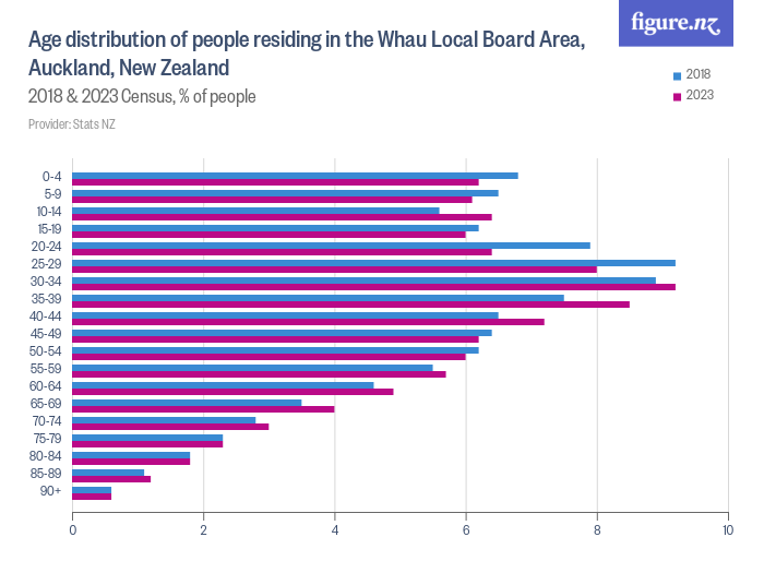 Age distribution of people residing in the Whau Local Board Area ...