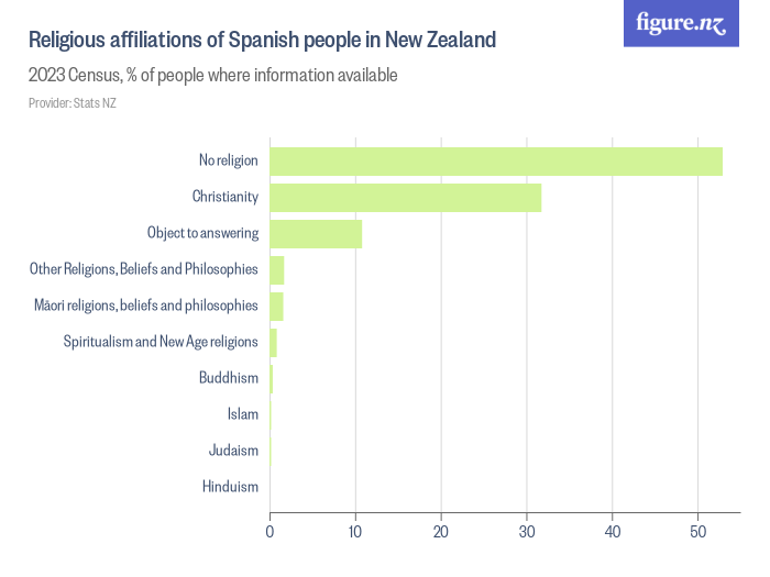 Religious affiliations of Spanish people in New Zealand - Figure.NZ