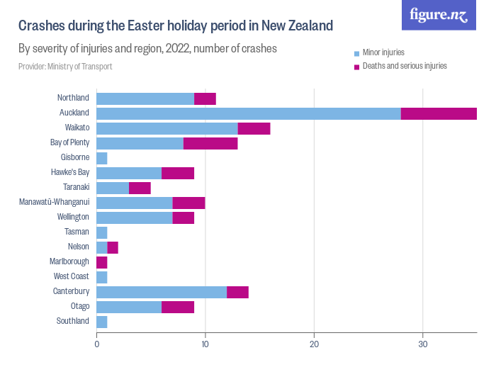 Crashes during the Easter holiday period in New Zealand - Figure.NZ