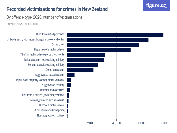 Recorded victimisations for crimes in New Zealand - Figure.NZ