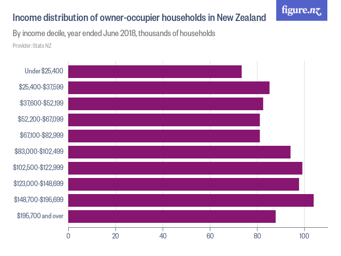 Income distribution of owner-occupier households in New Zealand - Figure.NZ