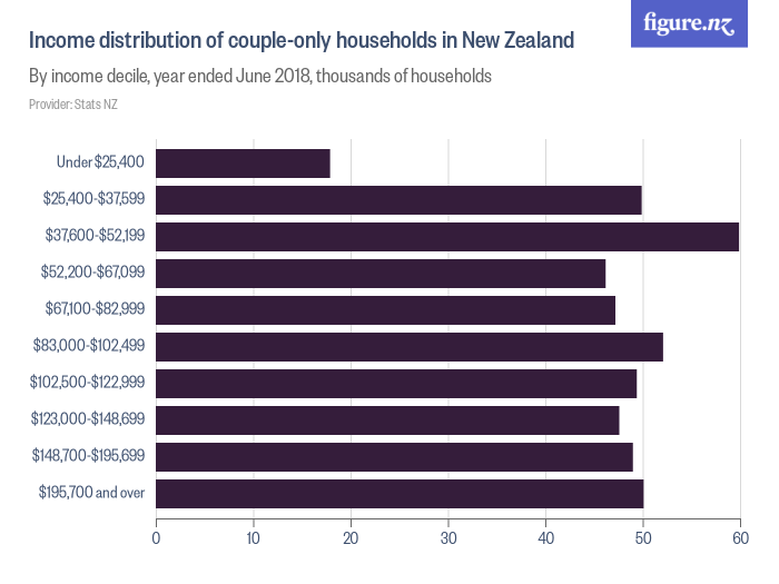 Income distribution of couple-only households in New Zealand - Figure.NZ