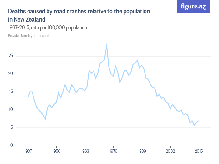 Deaths caused by road crashes relative to the population in New Zealand ...