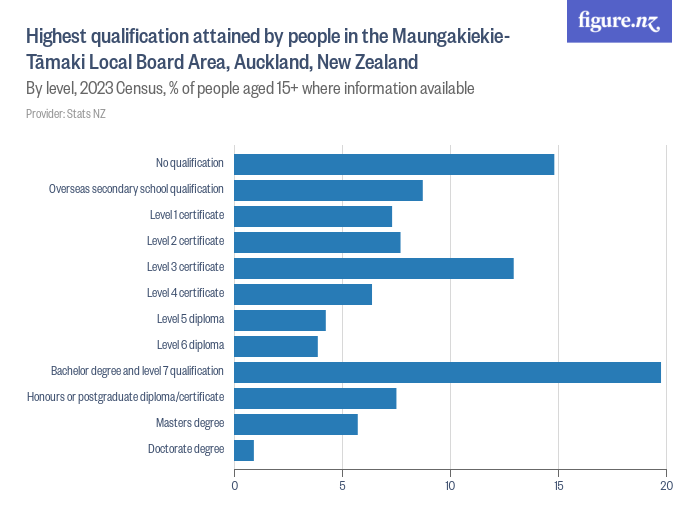 Highest qualification attained by people in the Maungakiekie-Tāmaki ...