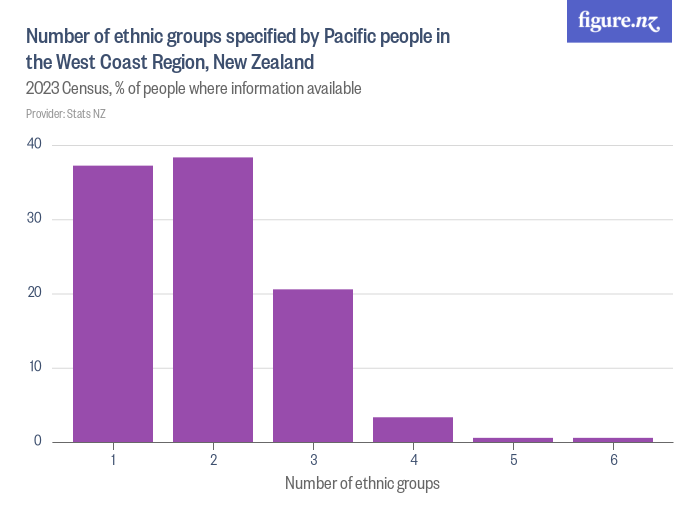 Number of ethnic groups specified by Pacific people in the West Coast ...