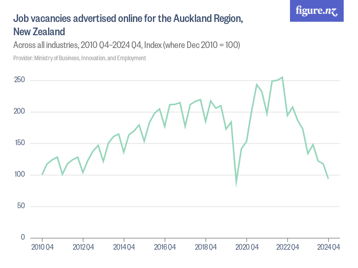Job vacancies advertised online for the Auckland Region, New Zealand ...