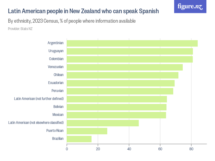 Latin American people in New Zealand who can speak Spanish - Figure.NZ