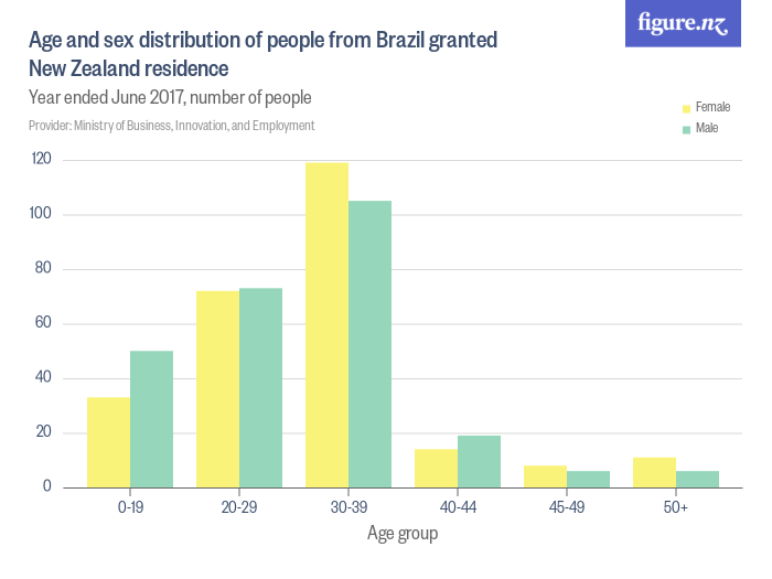 Age and sex distribution of people from Brazil granted New Zealand ...
