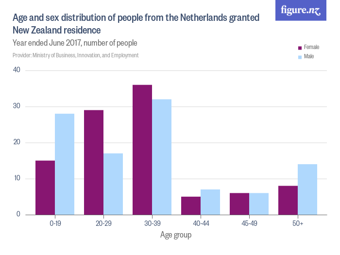 Age and sex distribution of people from the Netherlands granted New ...