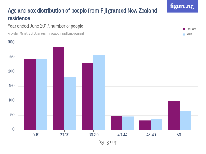 Age and sex distribution of people from Fiji granted New Zealand ...