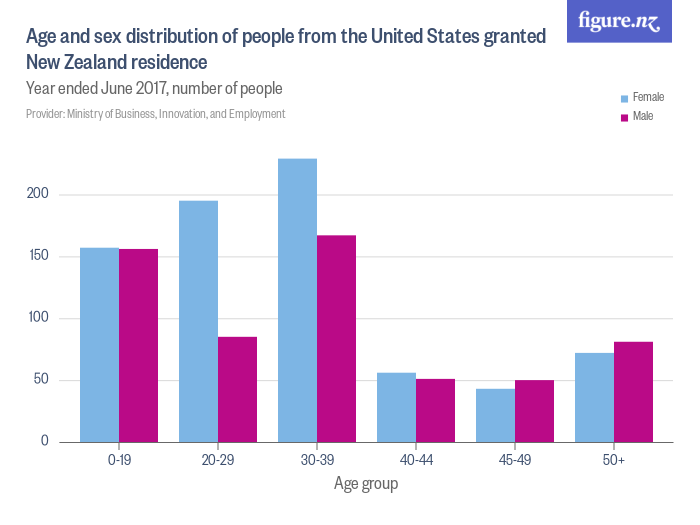 Age And Sex Distribution Of People From The United States Granted New