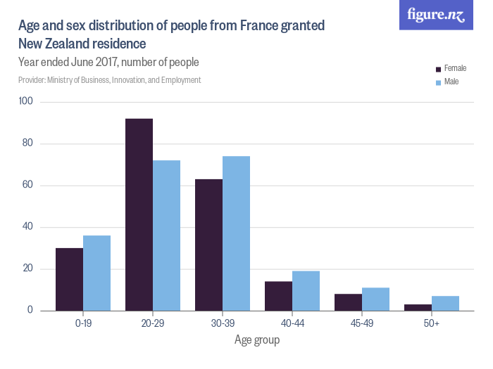 Age and sex distribution of people from France granted New Zealand ...