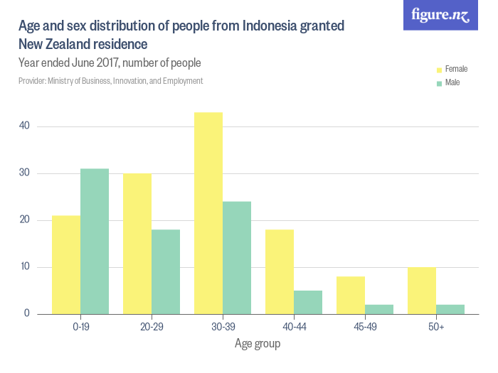 Age and sex distribution of people from Indonesia granted New Zealand ...
