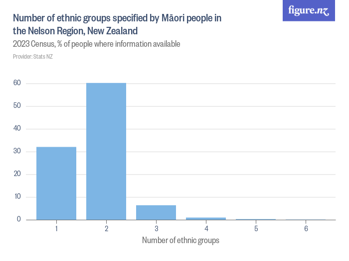 Number of ethnic groups specified by Māori people in the Nelson Region ...