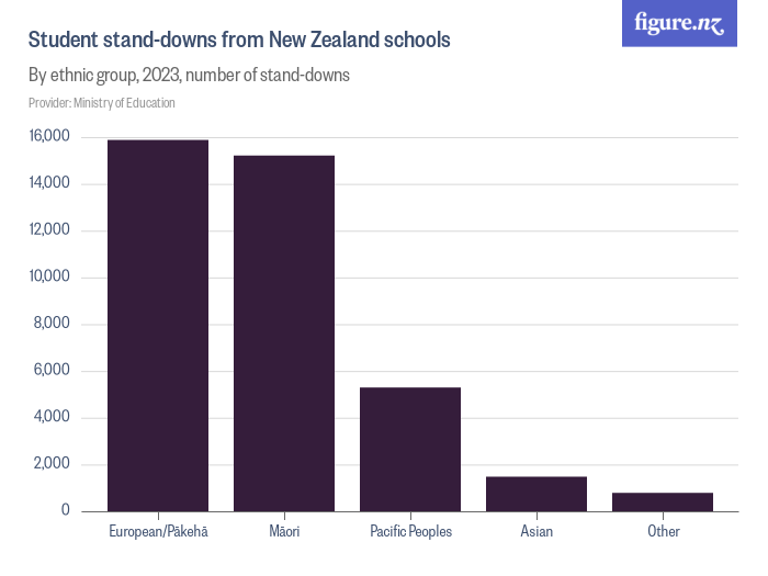 Student stand-downs from New Zealand schools - Figure.NZ