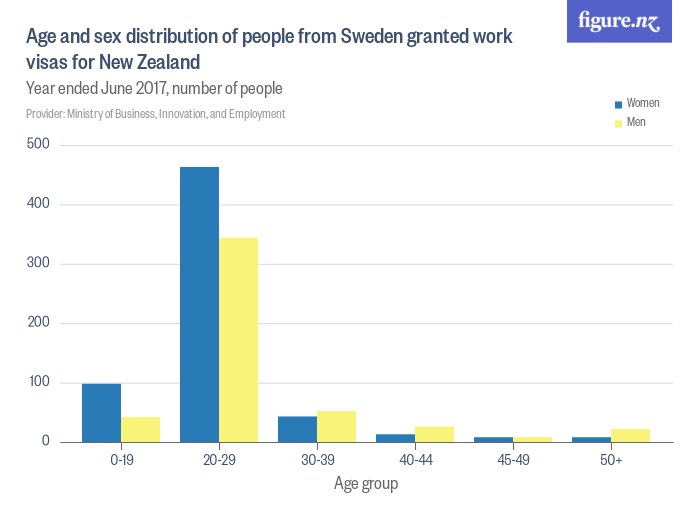 Age and sex distribution of people from Sweden granted work visas for ...