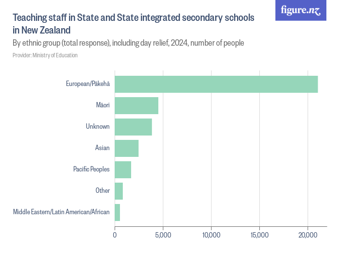 Teaching staff in State and State integrated secondary schools in New ...