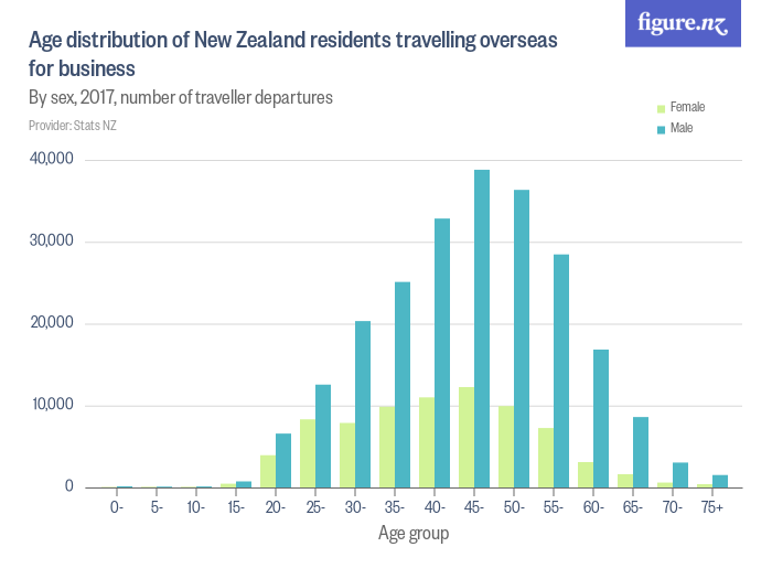 Age distribution of New Zealand residents travelling overseas for ...