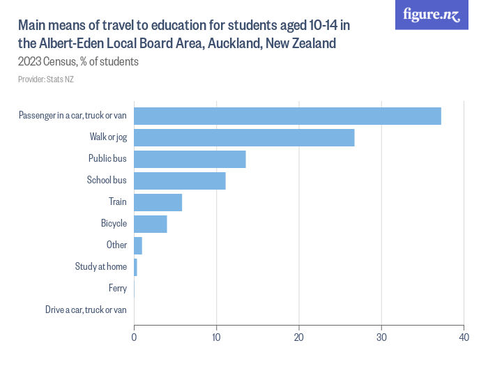 Main means of travel to education for students aged 10-14 in the Albert ...
