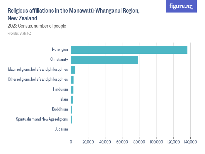 Religious affiliations in the Manawatū-Whanganui Region, New Zealand ...