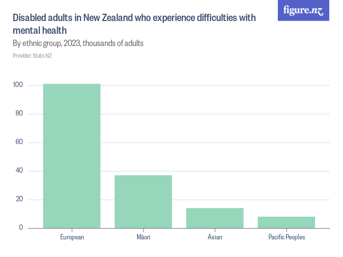 Disabled adults in New Zealand who experience difficulties with mental ...