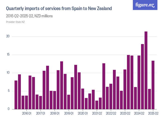Quarterly imports of services from Spain to New Zealand - Figure.NZ