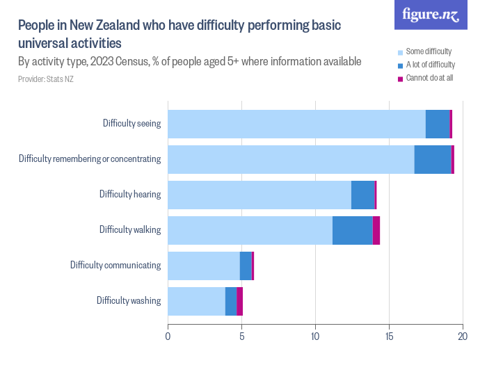 Search for "Census" - Figure.NZ