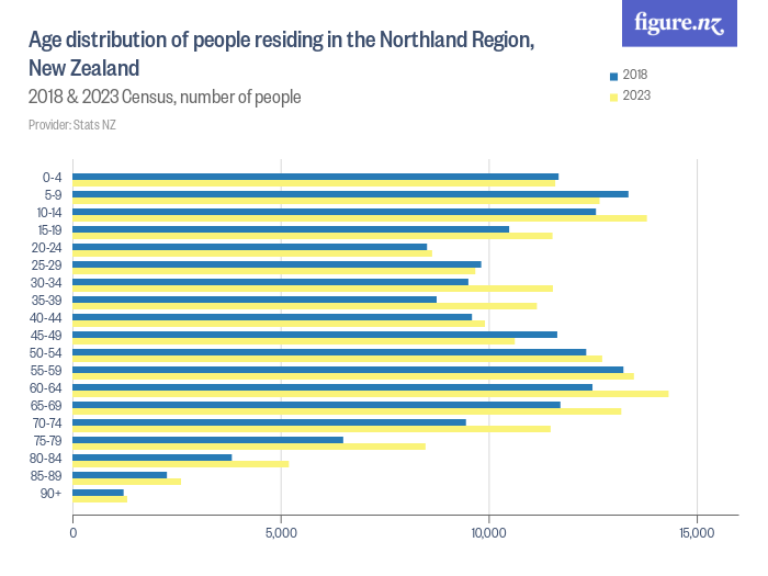 Age distribution of people residing in the Northland Region, New ...
