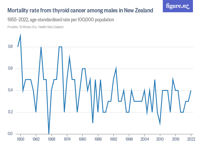 Mortality rate from thyroid cancer among males in New Zealand - Figure.NZ
