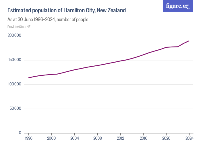 Estimated population of Hamilton City, New Zealand - Figure.NZ