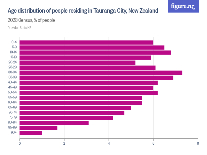 Age distribution of people residing in Tauranga City, New Zealand ...