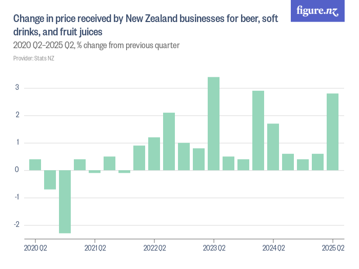 Change in price received by New Zealand businesses for beer, soft ...