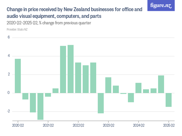 Change in price received by New Zealand businesses for office and audio ...