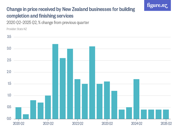 Change in price received by New Zealand businesses for building ...