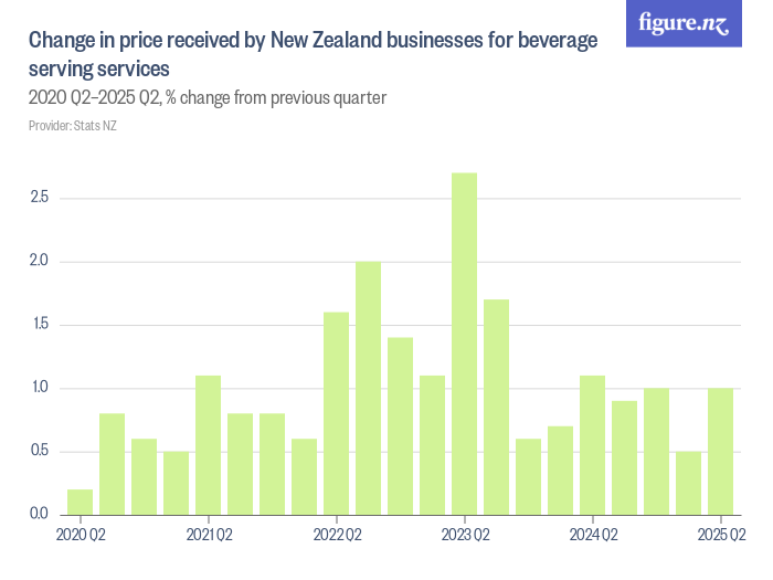 Change in price received by New Zealand businesses for beverage serving ...