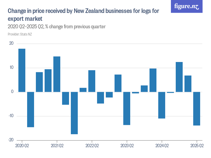 Change in price received by New Zealand businesses for logs for export ...