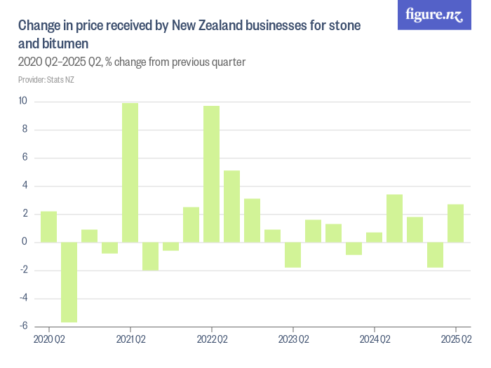 Change in price received by New Zealand businesses for stone and ...