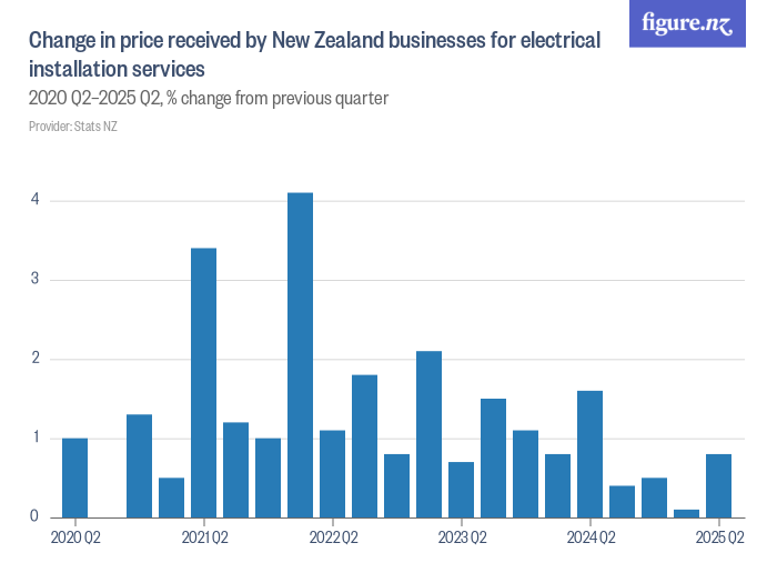 Change in price received by New Zealand businesses for electrical ...