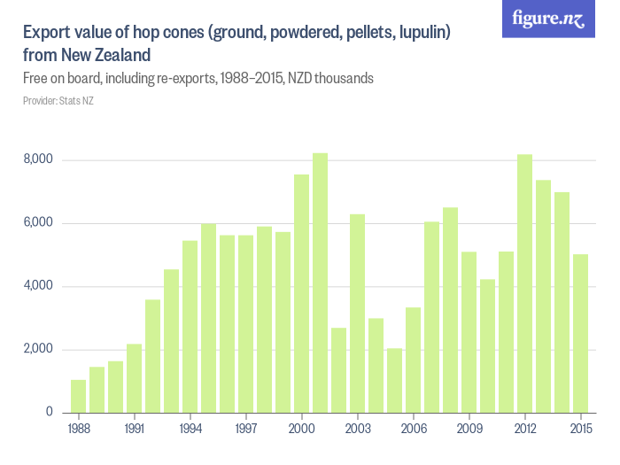 Export value of hop cones (ground, powdered, pellets, lupulin) from New ...